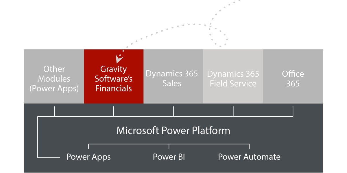 Accounting Software For Microsoft Dynamics 365, Power Platform & Power Apps